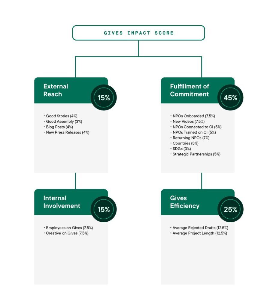The VidMob Gives Impact Score • #1 Platform to make better ads: Unify ...