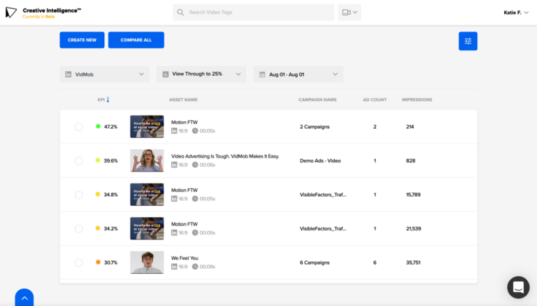 LinkedIn Now Connected to Creative Intelligence • #1 Platform to make better ads: Unify Data ...